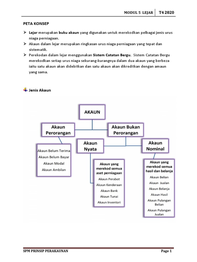t4 5 Lejar+Akaun Kawalan 2020 | PDF