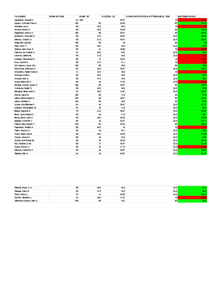 3A - Midterm Grades | PDF