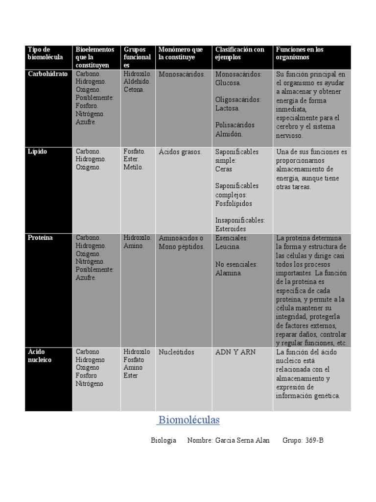 Bio Mole Cula Alan Garcia Serna | PDF | Compuestos orgánicos | Biomoléculas