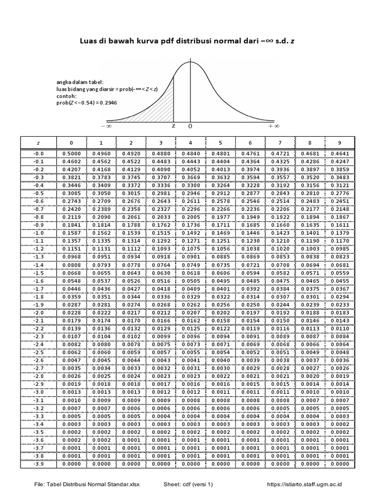 Tabel Distribusi Normal Standar | PDF