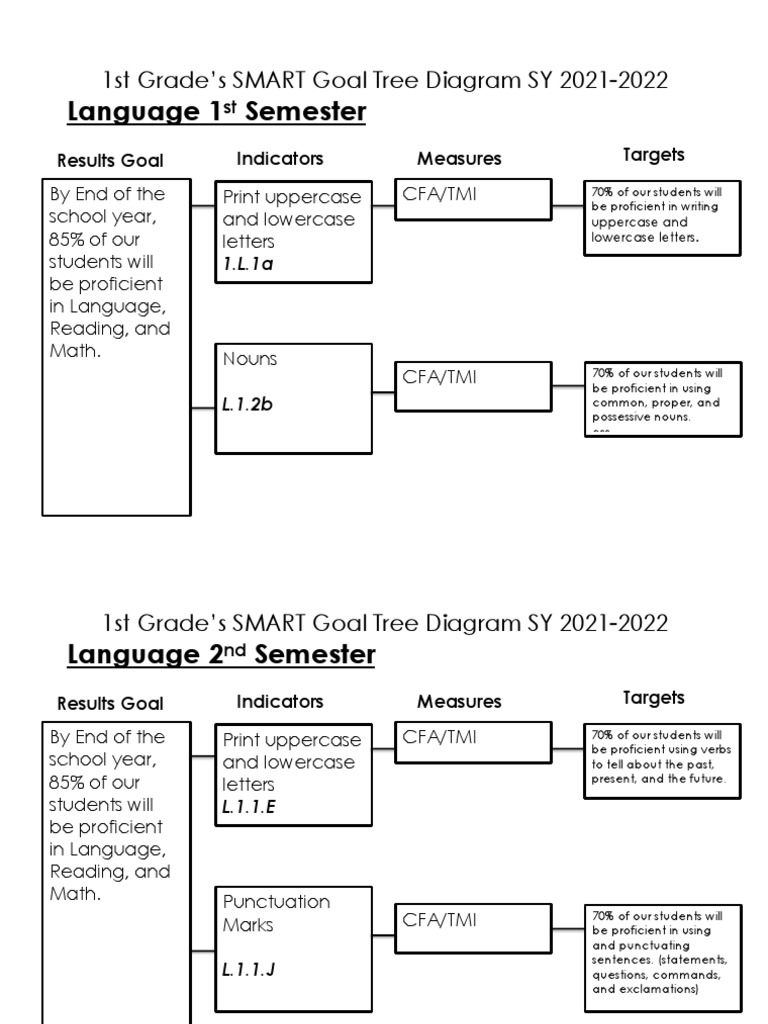 1st Grade Smart Goals Sy 21-22 | PDF | Letter Case | Cognition