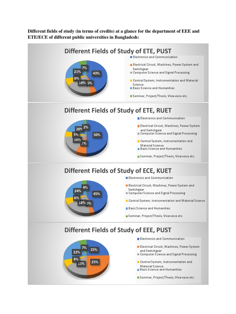 Credit Comparison of EEE and ETE | PDF | Electronic Engineering ...