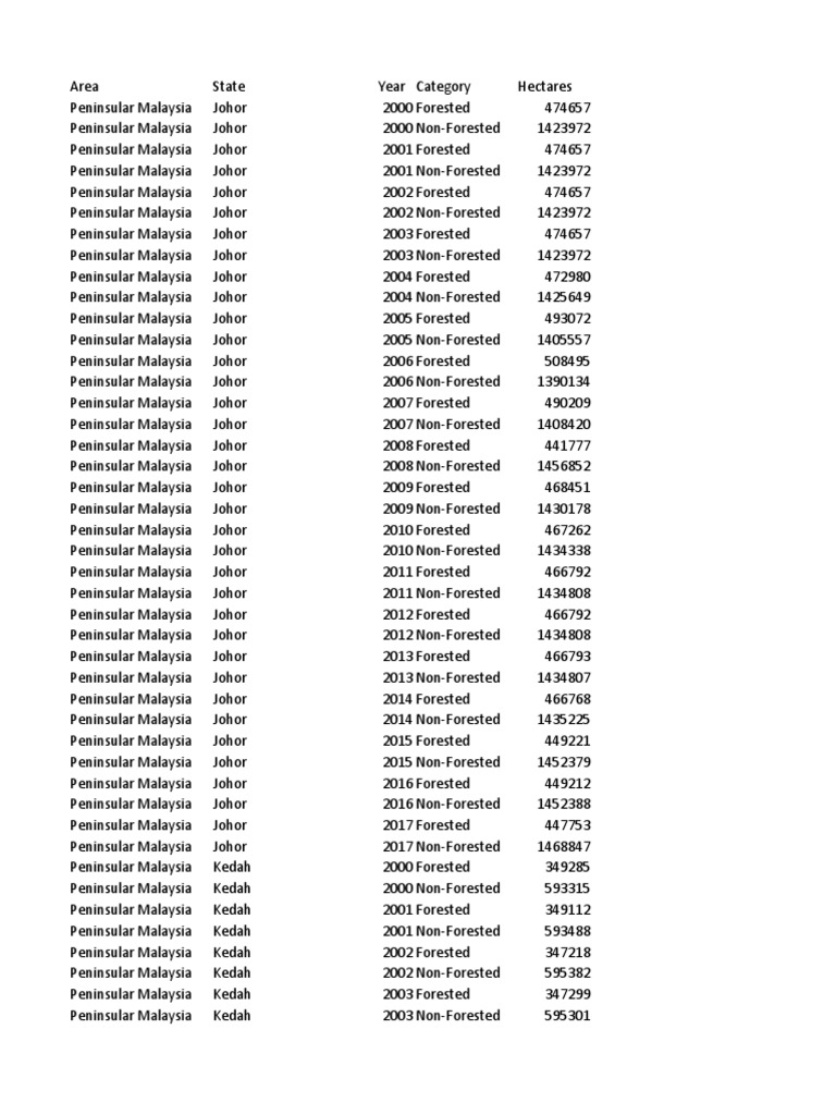 Forested and Non-Forested Areas, Malaysia, 2000 - 2017 | PDF | Malaysia ...