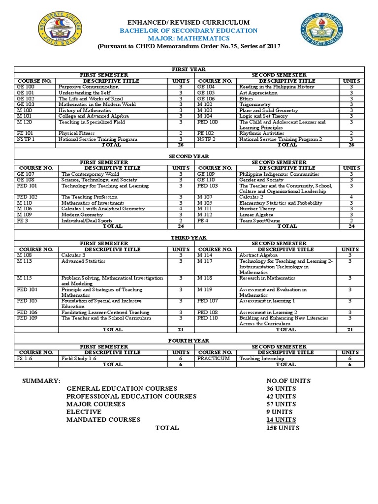 BSED Mathematics Curriculum Overview | PDF | Teaching Mathematics ...