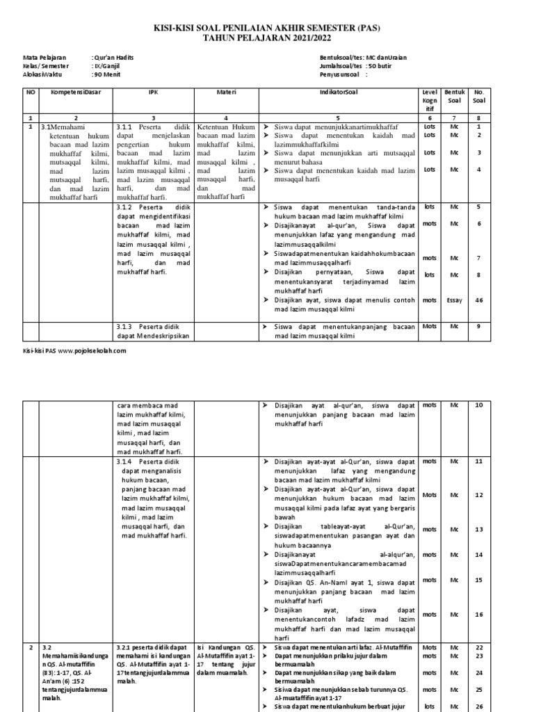 Kisi Kisi Qurdis Kelas 9 | PDF
