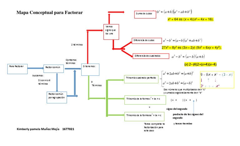 Mapa Conceptual | PDF | Factorización | Álgebra