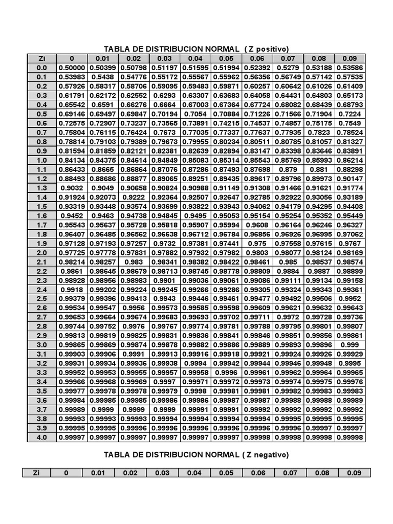 Tabla de Distribucion Normal | PDF