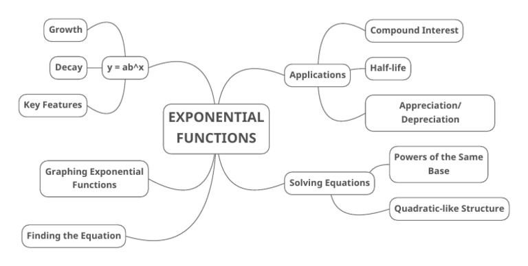 Exponential Functions Mind Map | PDF