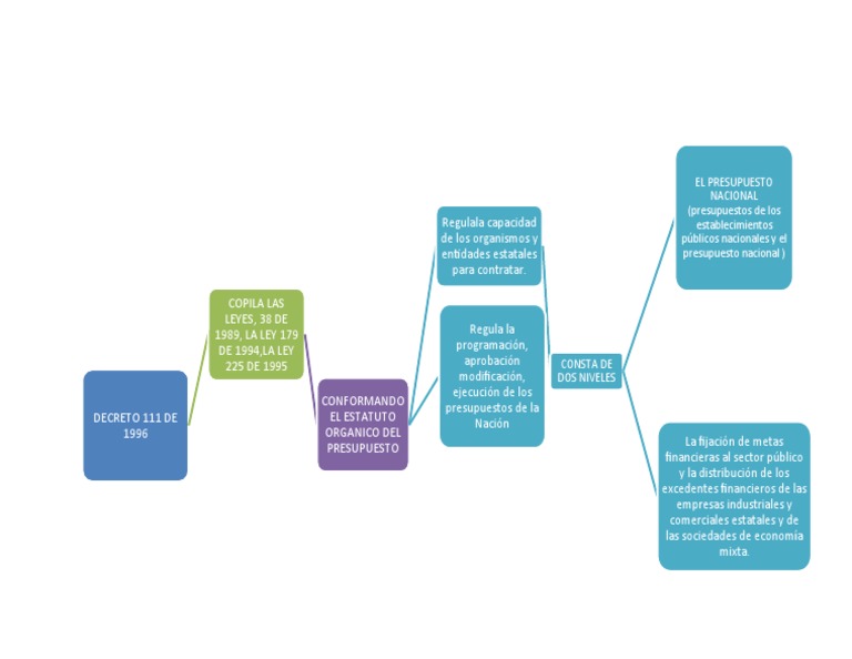 Mapa Conceptual Presupuestos | PDF