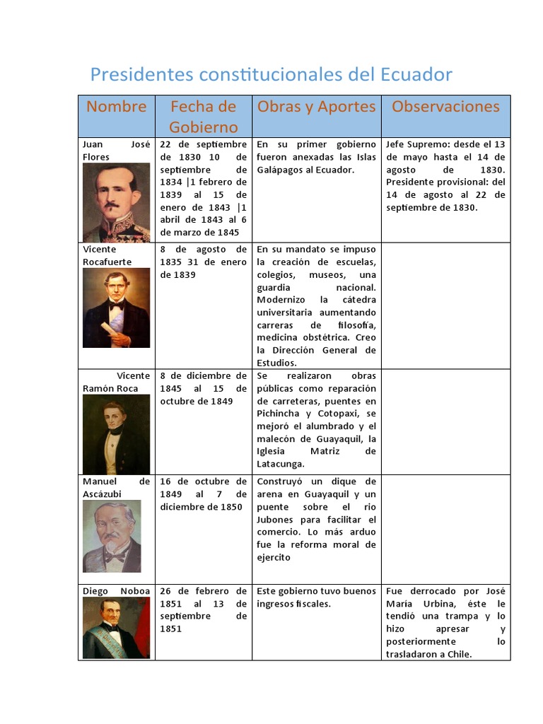 Presidentes Constitucionales Del Ecuador Pdf Ecuador Comunidad Andina