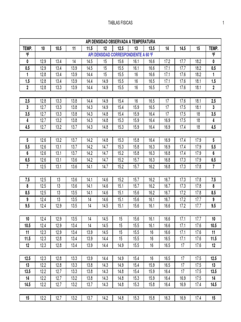 Tablas Api - 60 para Pruebas Fisicas de Produccion | PDF | Ciencia y ...