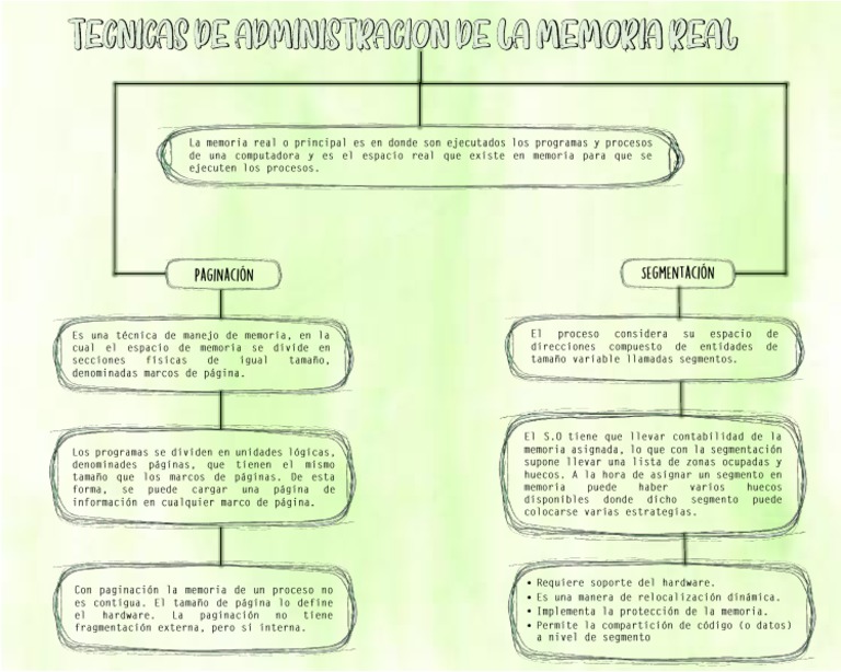 Mapa Conceptual Memoria Real | PDF