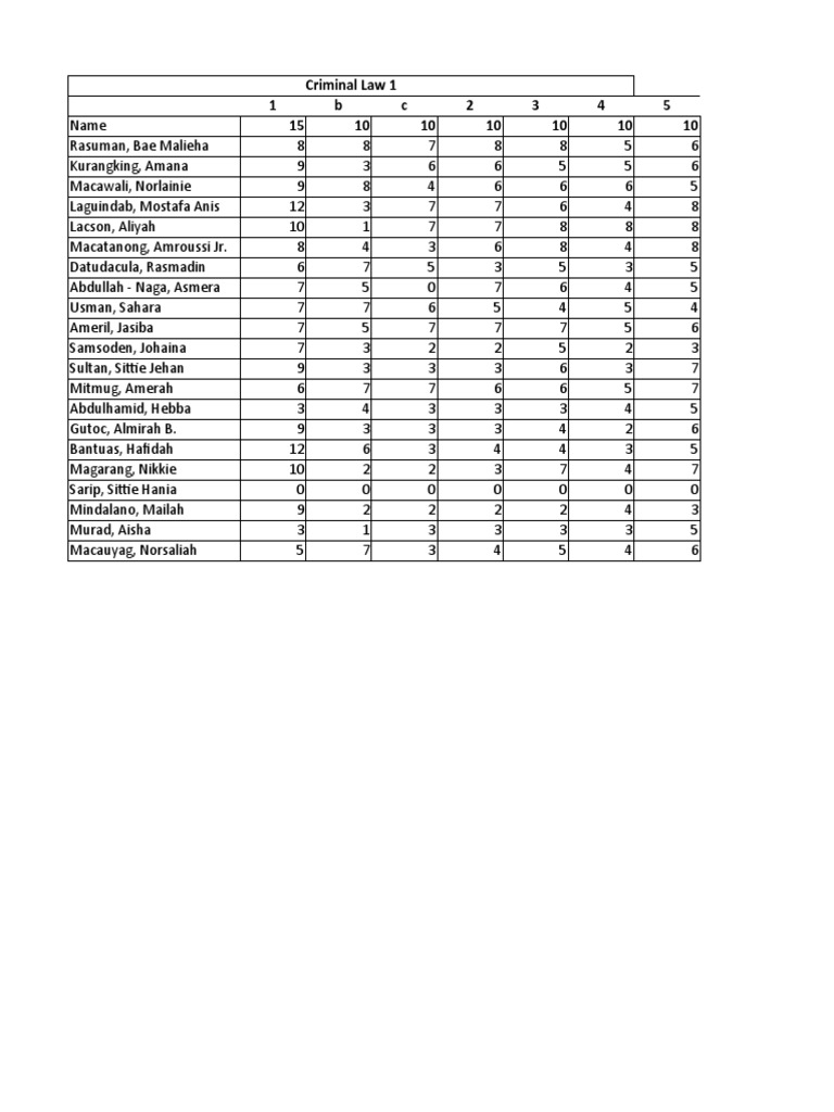 Criminal Law 1 Student Scores | PDF