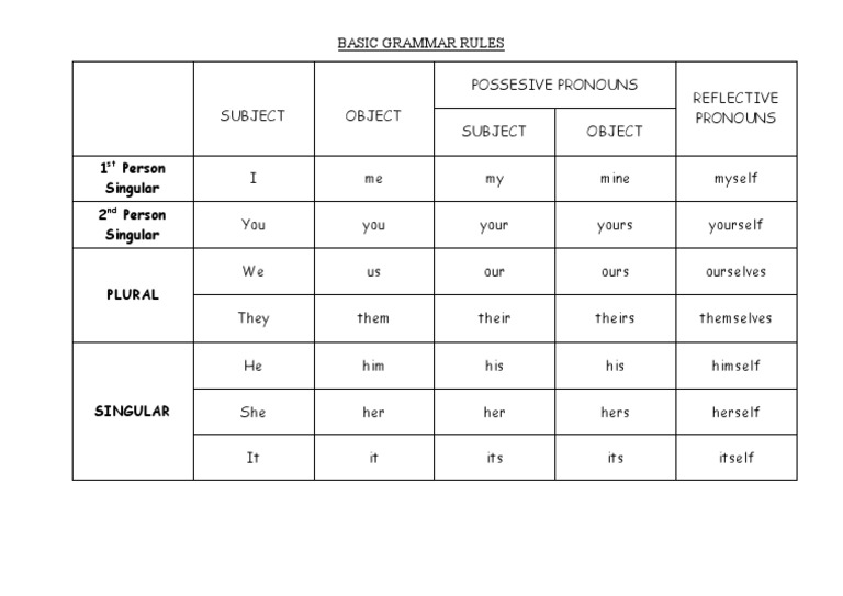 Basic Grammar Rules | PDF