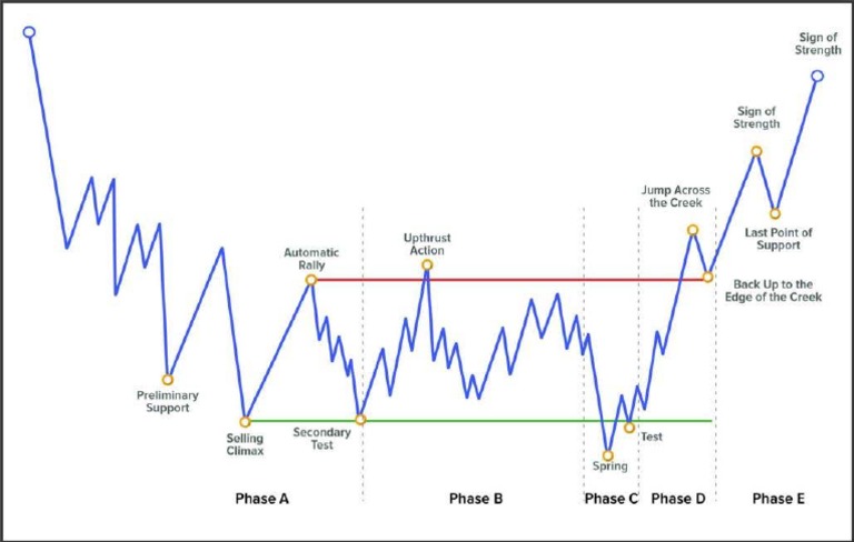 Wyckoff Completo Esquema | PDF