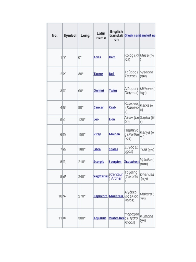 Astro sheet | PDF | Zodiac | Star Symbols