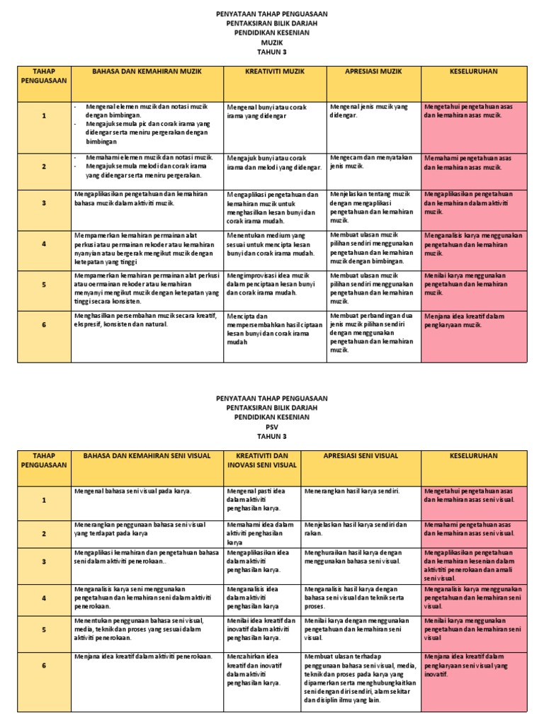 Penyataan Tahap Penguasaan | PDF