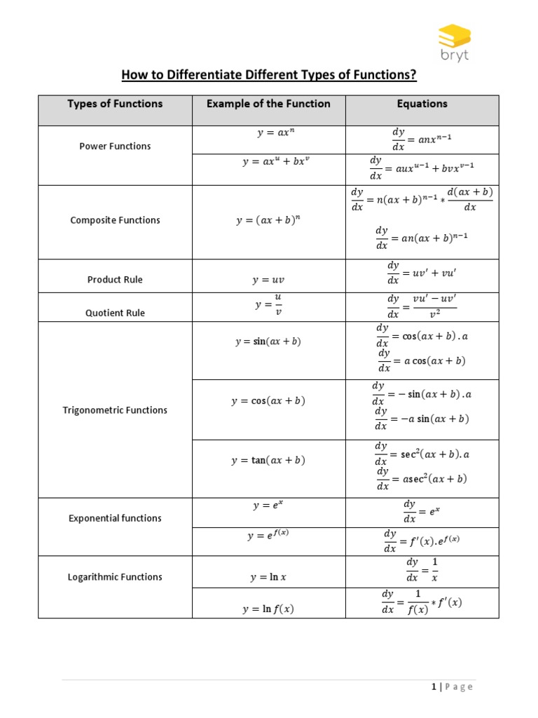 How To Differentiate Different Types of Functions? | Download Free PDF ...