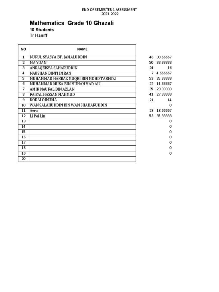 Grade 10 Mathematics Assessment Results | PDF