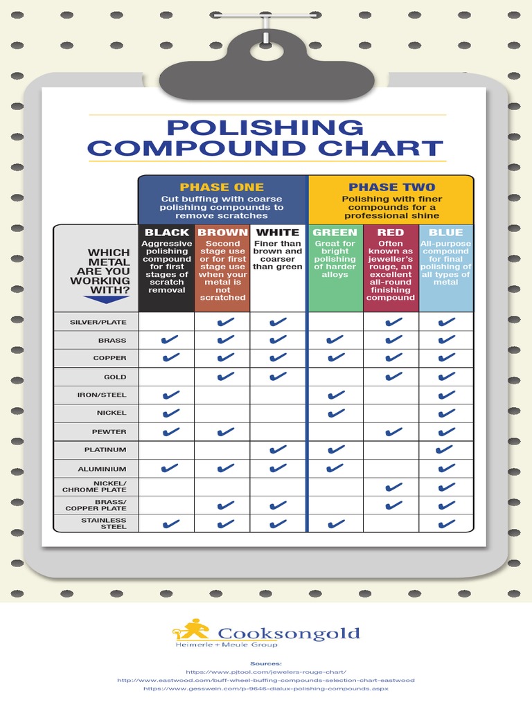 Polishing Compound Chart: Phase One | PDF | Sets Of Chemical Elements ...