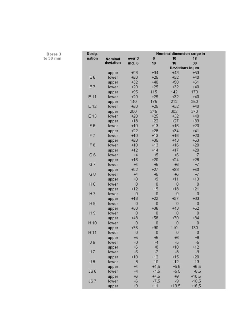 Tolerance Chart | Engineering Tolerance | Procedural Knowledge