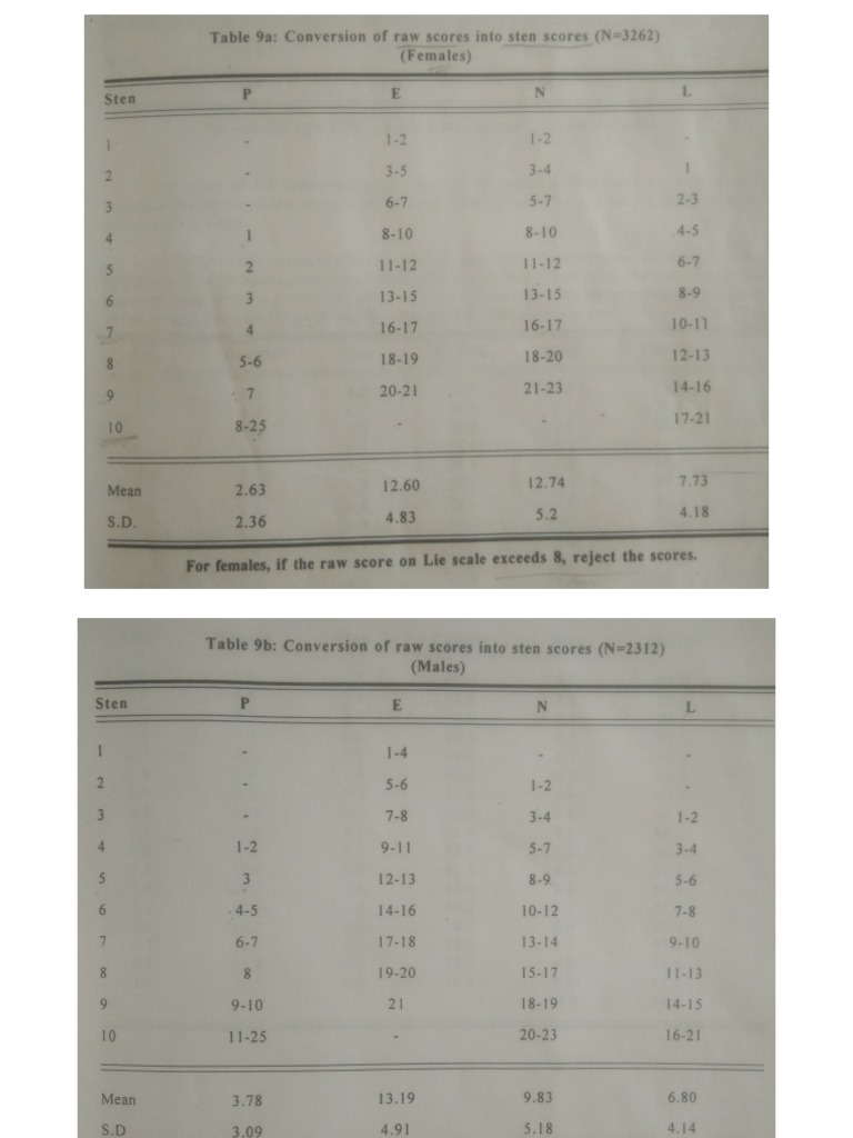 Epq R Sten Scores | PDF