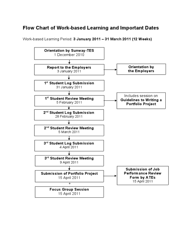 Flow Chart of WBL (Jan-Mar 2011) | PDF