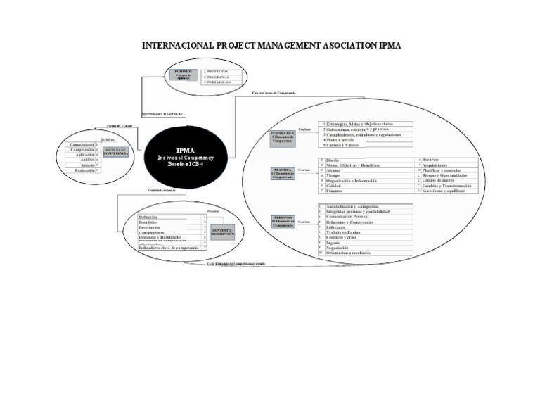 Anexo 3. IPMA - MAPA-CONCEPTUAL | PDF | Gestión de proyectos | Cognición