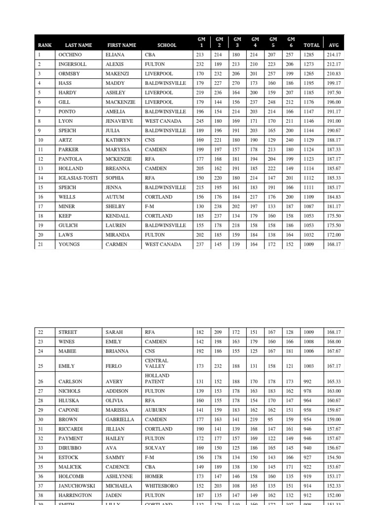 2022 Section III Girls Bowling Sectional Results | PDF