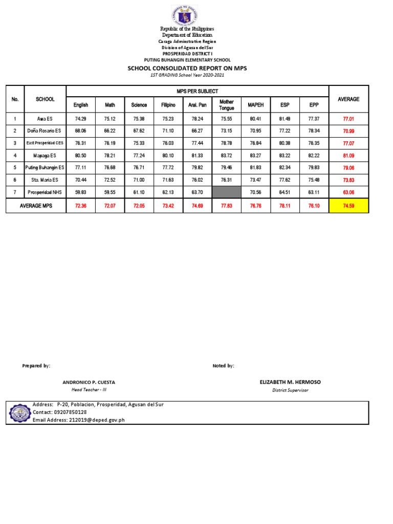 School Consolidated Report On MPS: Puting Buhangin Elementary School ...