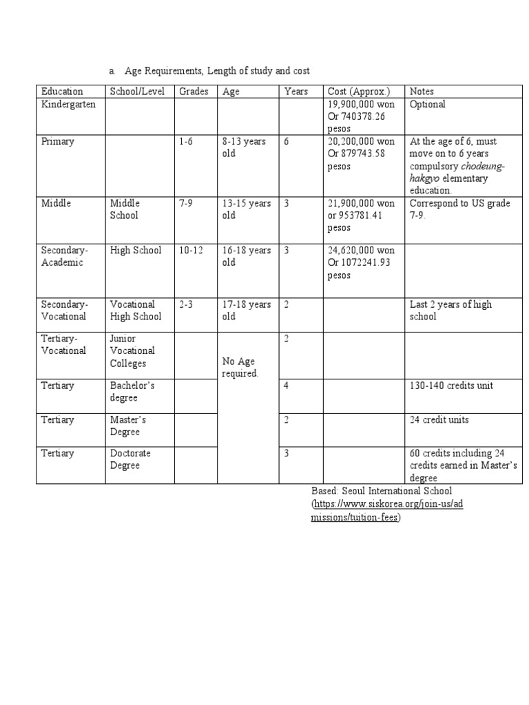Age Requirements | PDF | Middle Schools | Academic Degree