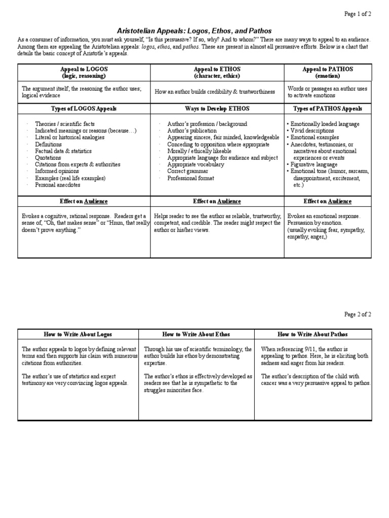 Aristotelian Appeals: Logos, Ethos, and Pathos | PDF | Logos | Reason
