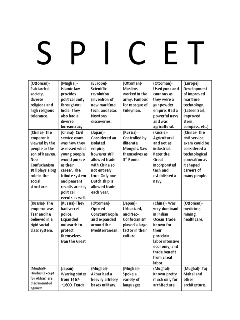 Spice T Chart World Hstry (Unit 3) | PDF | Mughal Empire | China