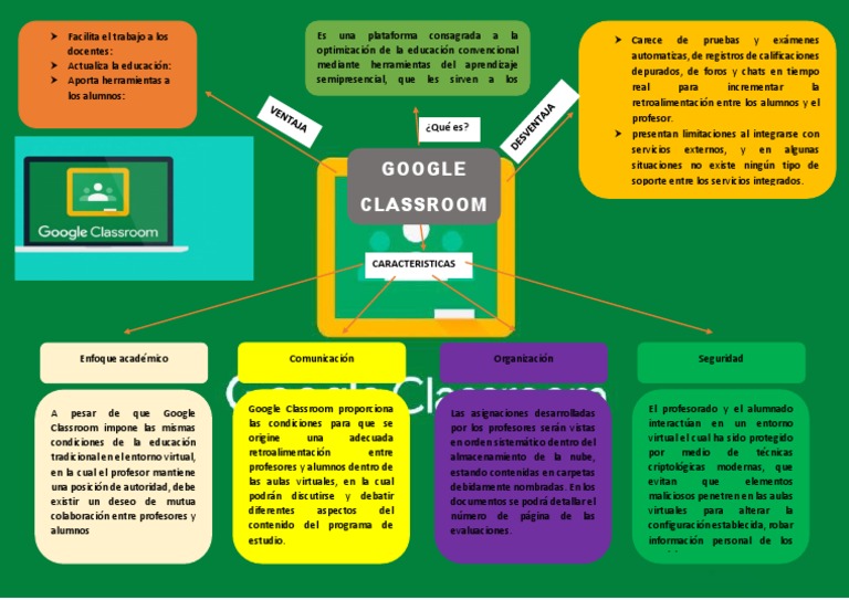 Mapa Conceptual Google Classroom | PDF | Cognición | Comunicación