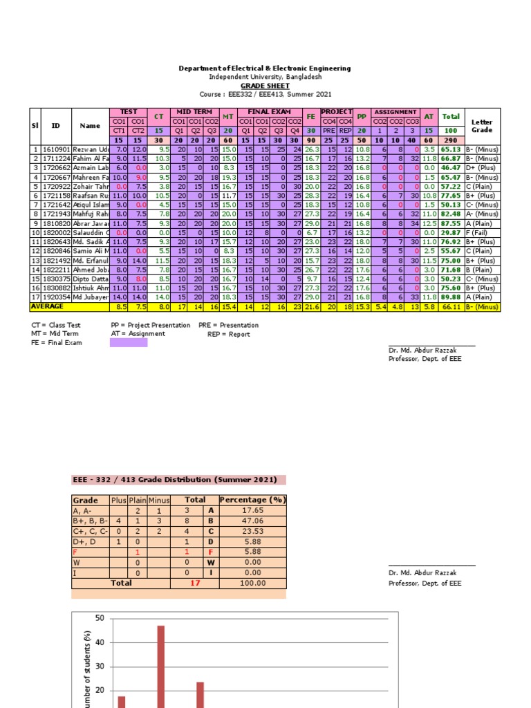 EEE 332 - Summer 2021 - Grade Sheet - CO-PO Attainment | PDF | Computer ...