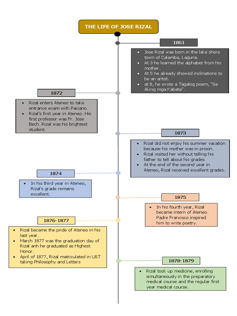 Rizal's Life - Mind Map | PDF | Philippines