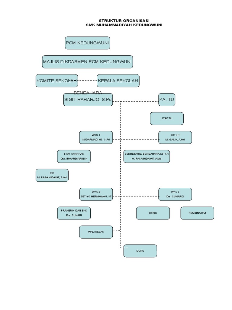 Struktur-Organisasi-Smkm TUPOKSI | PDF