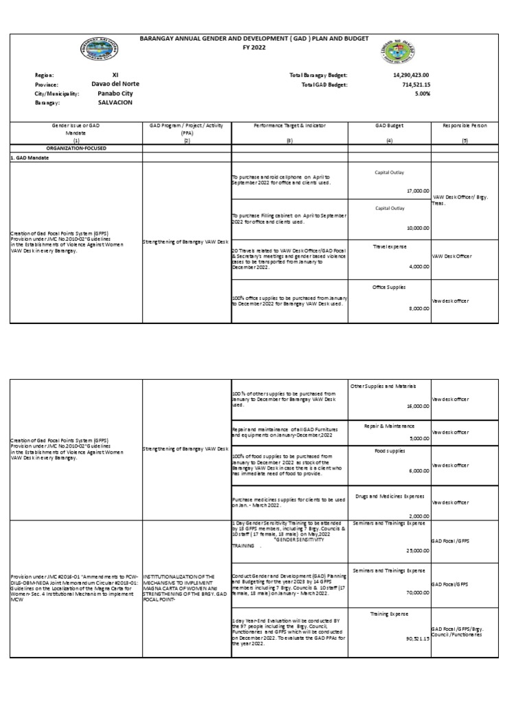 Brgy. Salvacion Gad Plan 2022 (Final) | PDF | Child Care | Relationships