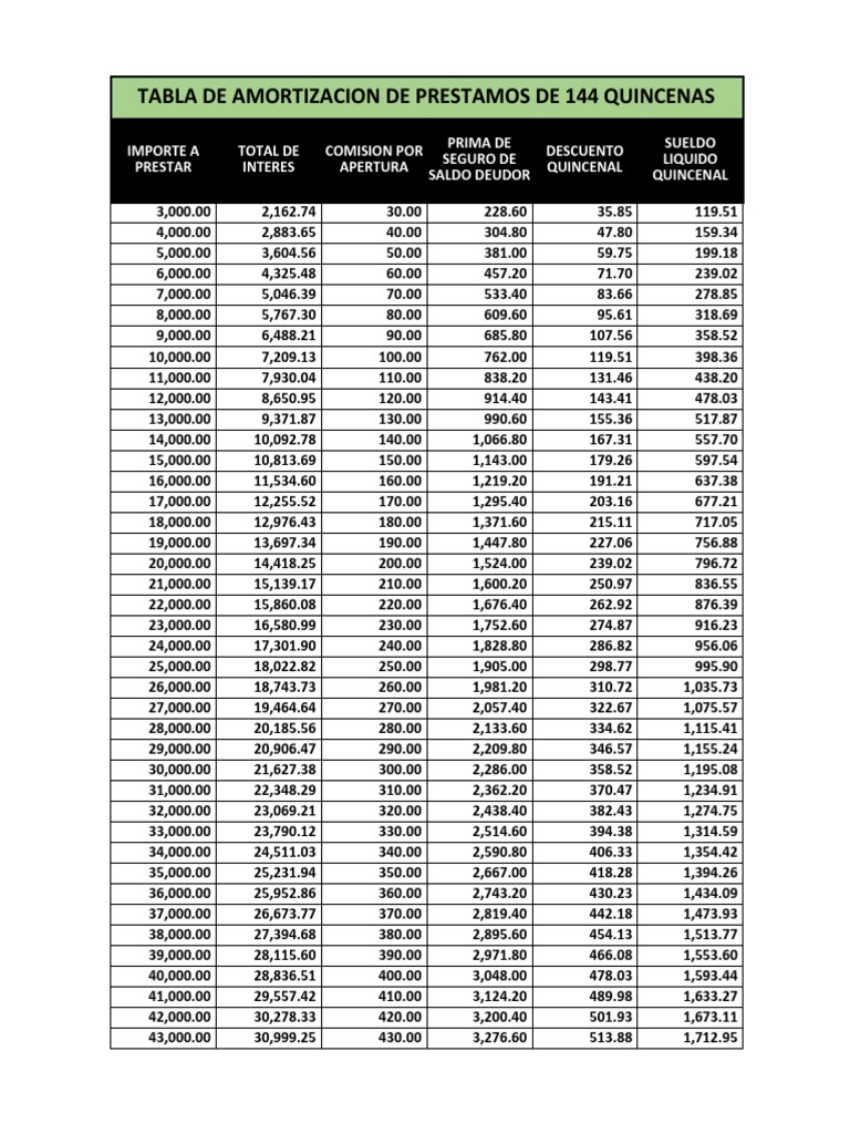 Tabla de Amortizacion para 144 Quincenas | PDF