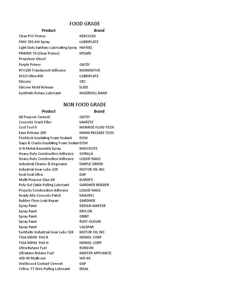 Food Grade List | PDF | Adhesive | Paint