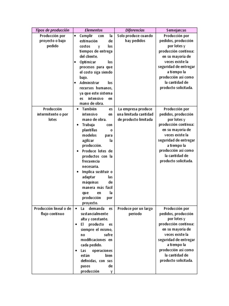 Tipos de Producción: Proyecto, Lotes y Flujo | PDF | Economias | Business