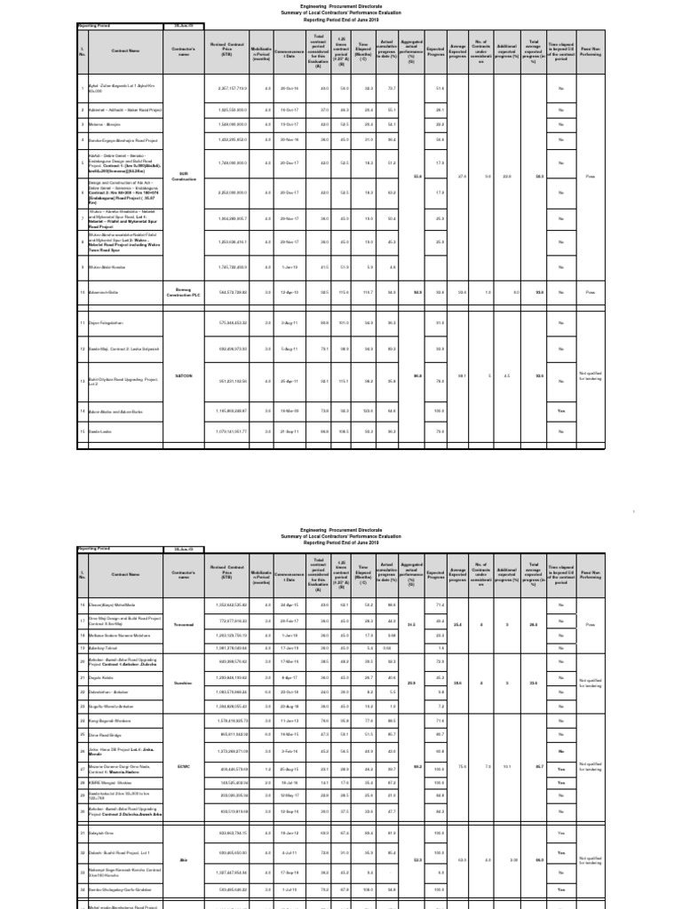 Contractor Performance Evaluation Summary June 2019 | PDF | Economies ...