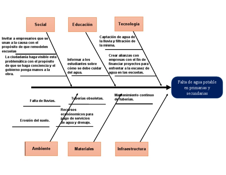 Diagrama de Pescado | PDF