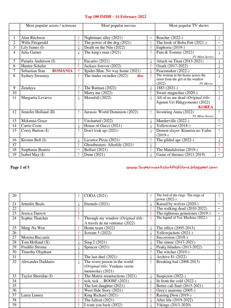 Top 100 IMDB - 14 February 2022: TV Mini-Series | PDF