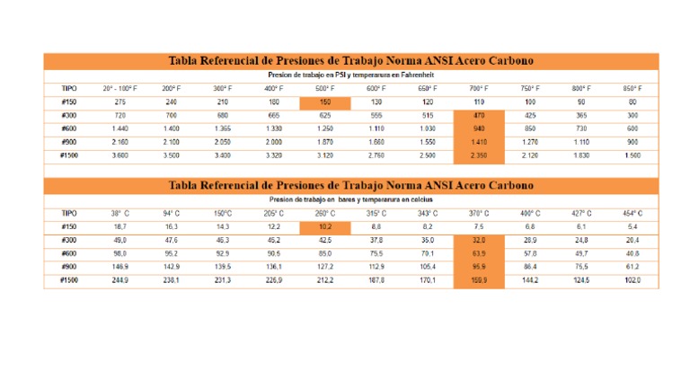 Tabla ANSI Clases Vs Presión en Acero Al Carbono | PDF