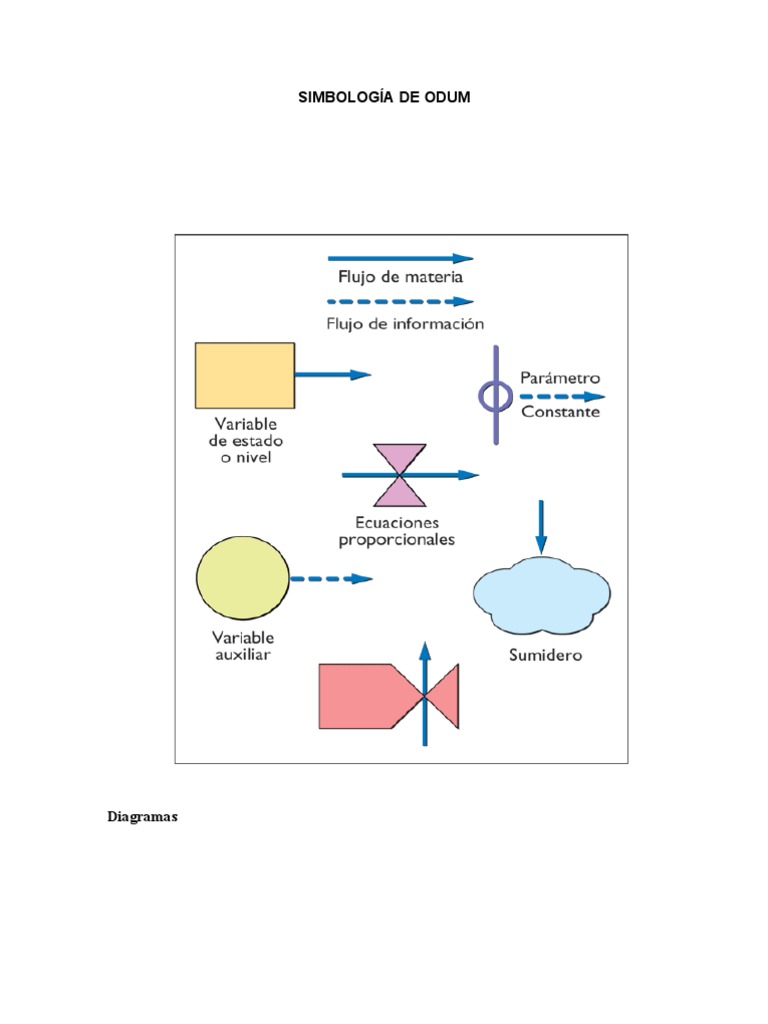 Simbología en Diagramas de Odum | PDF