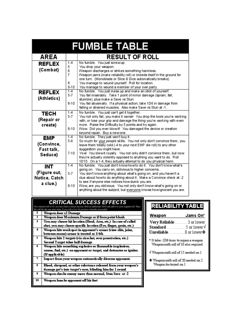 Fumble Table | PDF | Ammunition | Military Technology