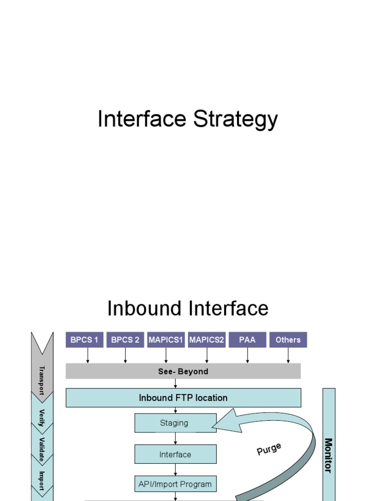 Interface Strategy for Oracle Systems | PDF | Application Programming ...