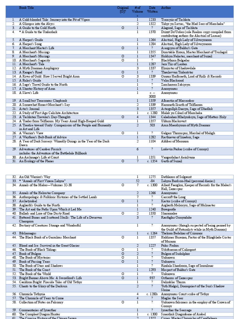 Candlekeep Library | PDF | Forgotten Realms | Dungeons & Dragons