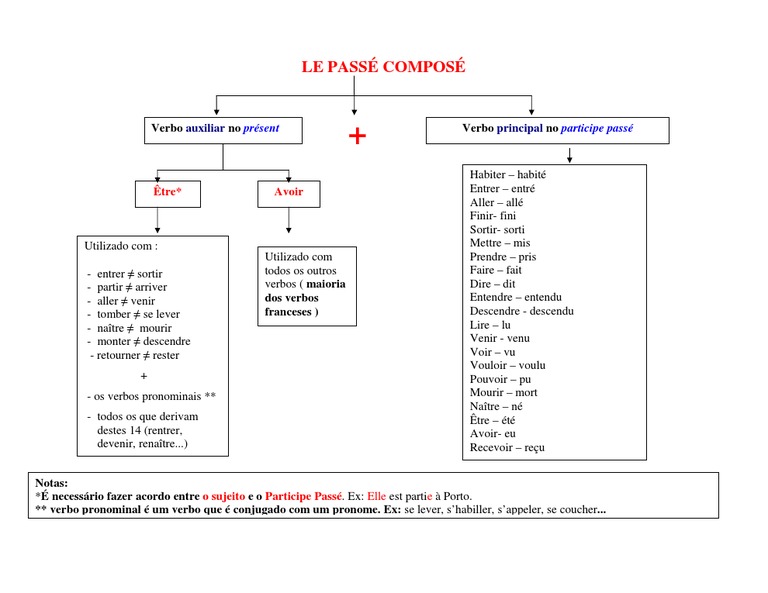 Esquema Passe Compose | Conjugaison | Sémantique
